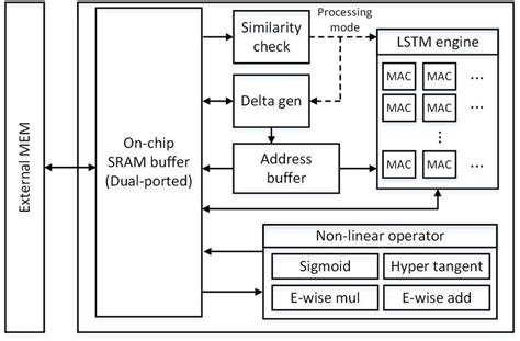 Proposed Lstm Accelerator Architecture Download Scientific Diagram