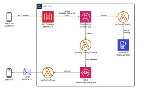 Design With Dynamodb Streams To Avoid Distributed Transactions In