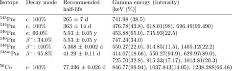 Main Radioactive Isotopes In The Source The Recommended Half Life