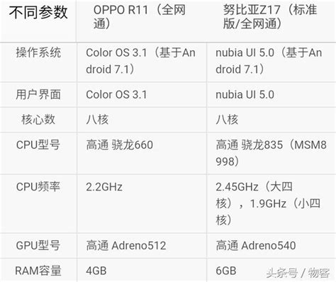 誰更好？ppo R11對比努比亞z17 每日頭條