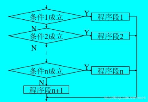 汇编——分支结构几种常见格式（多分枝、逻辑分解、跳表法和转移表法） Csdn博客