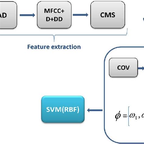 Bloc Diagram Of The Pca Svm Based Speaker Recognition System Download