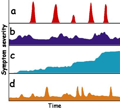 Clinical Practice Guidelines Headache Patterns