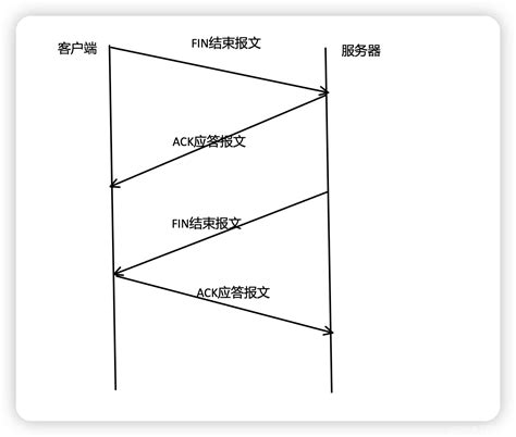 Tcp连接建立与释放连接——＞三次握手和四次挥手tcp建链挥手为包 Csdn博客