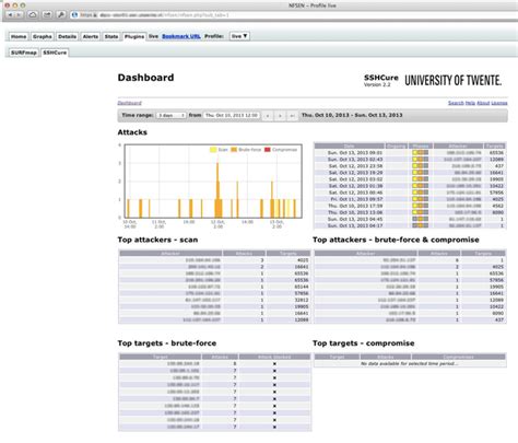 Sshcure Ssh Intrusion Detection Using Netflow And Ipfix Ripe Labs
