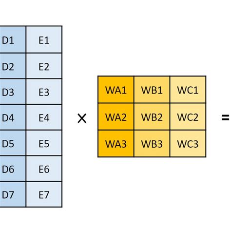 A Convolution Example With 7 × 5 Inputs 3 × 3 Weights And 5 × 3
