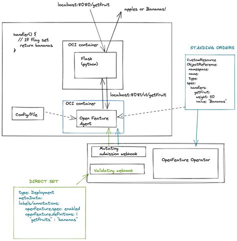 [proposal] [design] cloud native pattern · issue 1 · open feature ofep