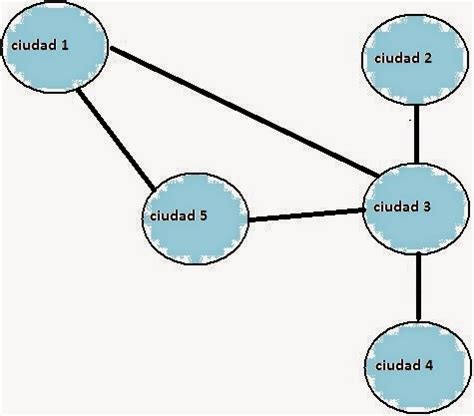 Gragos Y Tipos De Grafos Grafos Estructura De Datos