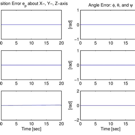 position error e p about x y and z axis euler angle error e Θ