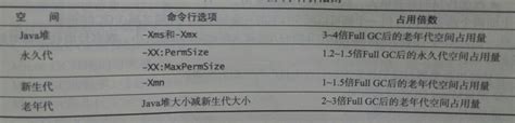 Jvm参数调优 设置堆、新生代、老年代、持久代大小jvm调整老年代新生代的大小 Csdn博客