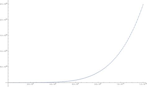 Plotting X Axis At Our Desired Number Of Points Mathematica Stack Exchange