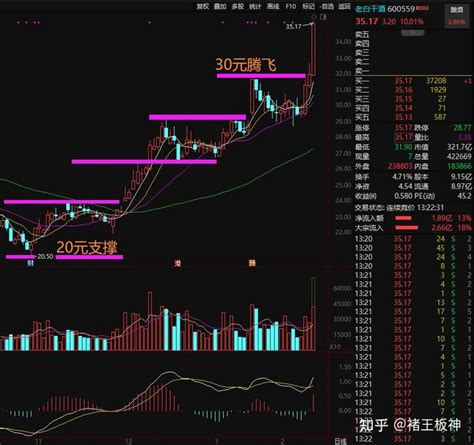 白酒是牛市的主力军么？看图 知乎