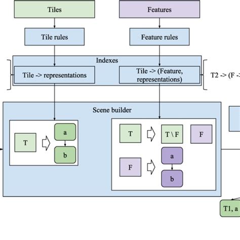 Based On The Tile Hierarchy And The Feature And Tile Indexes 1 Each