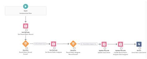 Lead Routing 10 Examples Best Practices And Automation Hacks