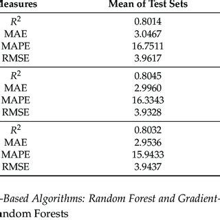 Statistical Measures For Mlp Networks Relu Activation Function L Bfgs