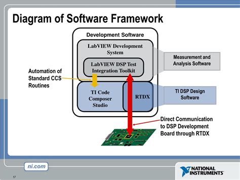 Ppt Labview Dsp Test Integration Toolkit Powerpoint Presentation