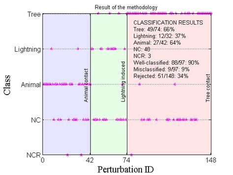 Classification Methodology For Power Quality Events Based On Fault Download Scientific Diagram