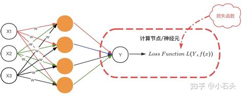 神经网络基础内容 输入、隐藏、输出三层及激活、损失、优化函数简单介绍 知乎