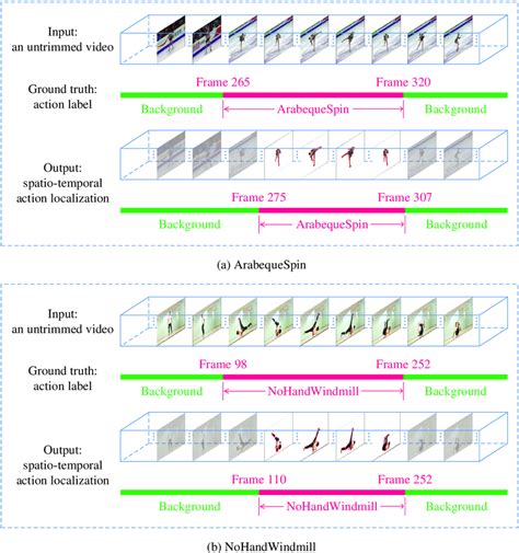 Qualitative Spatio Temporal Action Localization Results Of The Proposed