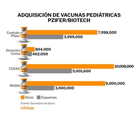 Cuántas Vacunas Abdala Compró México A Cuba Para Aplicar A Menores De