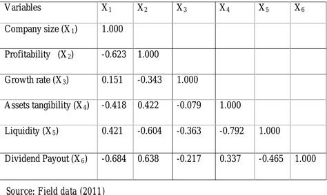 Pair Wise Pearson Correlation Matrix Of Explanatory