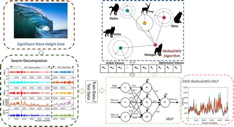 The Main Structure Of The Proposed Forecasting Methodology Download