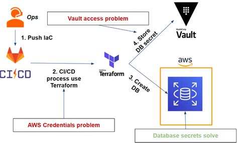 Securing Your Terraform Deployment On Aws Via Gitlab Ci And Vault Part 2 Blog Devoteam Revolve