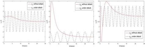 Secure State Estimation And Attack Reconstruction In Cyber Physical Systems Sliding Mode