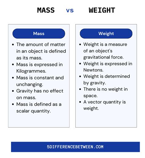 Difference Between Mass And Weight Difference Between Mass And Weight