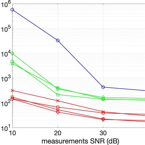 reconstruction from measurements with different levels of gaussian