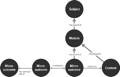 Schematic Showing Nodes Entities And Edges Relationships In Base