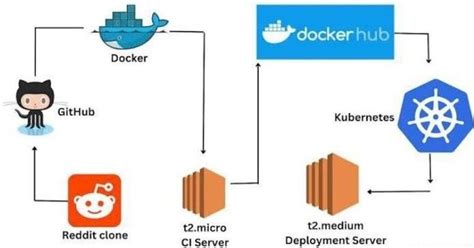 Siddhant Yadav On Linkedin Devops Devopscommunity Kubernetes Docker Ingress Deployment Aws