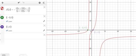 Solved Write A Equation For A Rational Function With The Given Characteristics Vertical