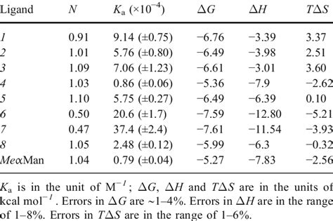 Binding Stoichiometries And Thermodynamic Parameters Of Sugar
