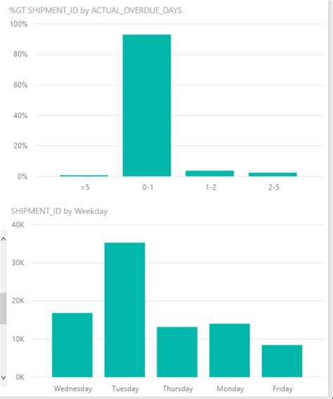 solved re ordering the x axis values microsoft power bi community