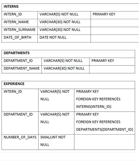 Solved DATABASE SQL Server QUERY CREATE TABLE Chegg