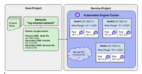 Blog How Does Shared Vpc In Kubernetes Engine Work Tudip
