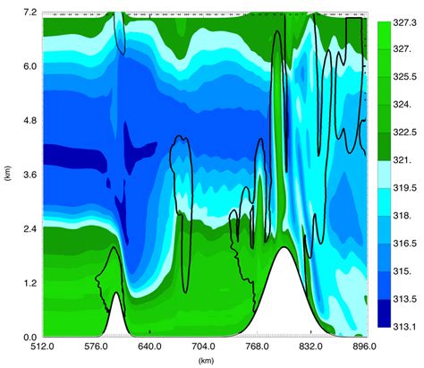 Cross Section Showing θe Shaded As In Legend And Total Water Mixing