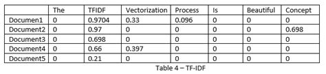 Natural Language Processing Text Data Vectorization By Paritosh