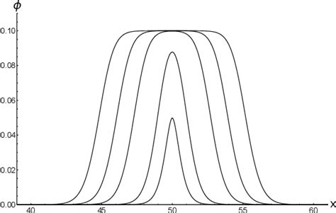 Figure From Fisher Kolmogorov Petrovsky Piskunov Dynamics Mediated By A Parent Field With A