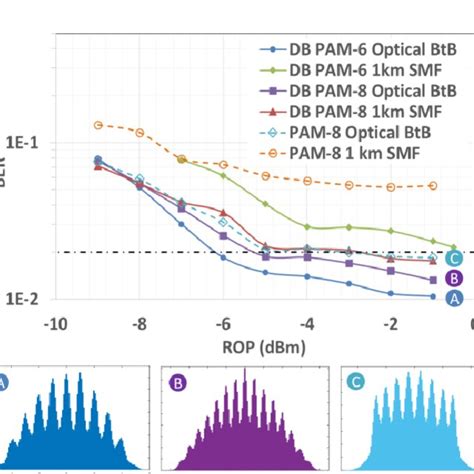 Ber Versus Optical Power For Db Pam 6 And Db Pam 8 For Both Optical