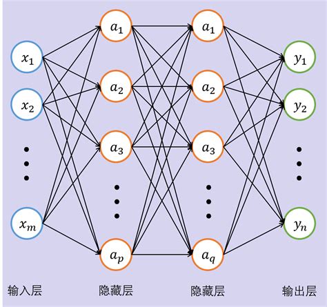 【tensorflow】tensorflow 的多层感知器（mlp）mlp神经元个数 Csdn博客