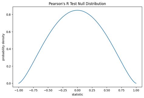 Pearsons Correlation SciPy V1 17 0 Dev Manual