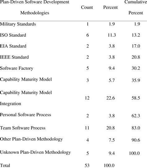 plan driven software development methodologies used download