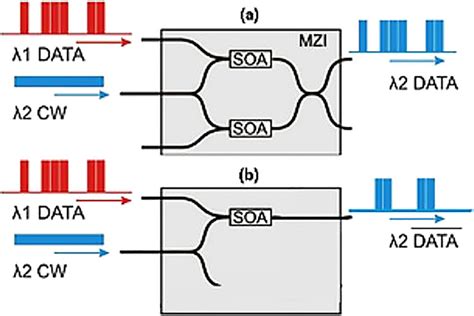 A Cross Phase Modulation Xpm Wavelength Conversion B Cross Gain Download Scientific