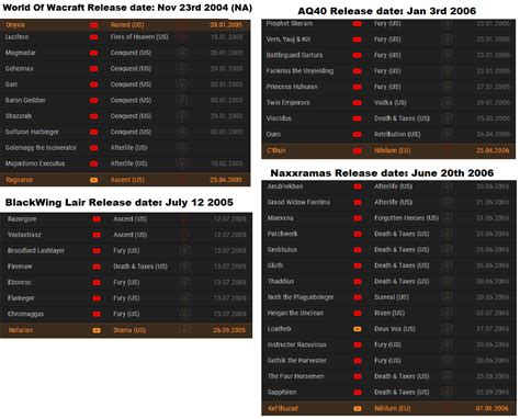 All The First Ever World S First Boss Kill Dates From All Vanilla Wow