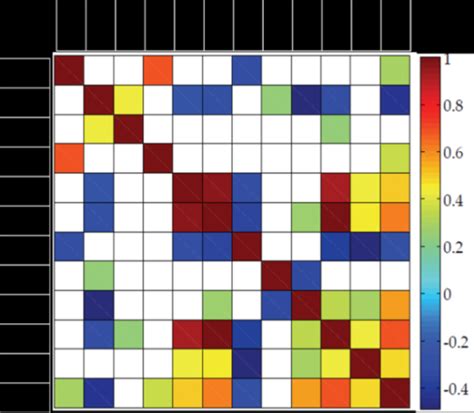 HEAT PLOTS OF THE SIGNIFICANT CORRELATION COEFFICIENTS LEFT AND OF Download Scientific
