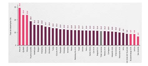 Tasa de desempleo en diciembre llegó al 10 3