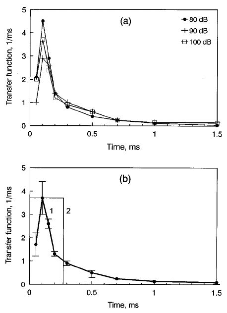 Successive Stage Of Calculation Of The Integrator Transfer Function ͑