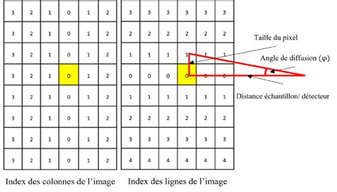 Matrices D Index Des Colonnes Et Des Lignes De L Image Partir